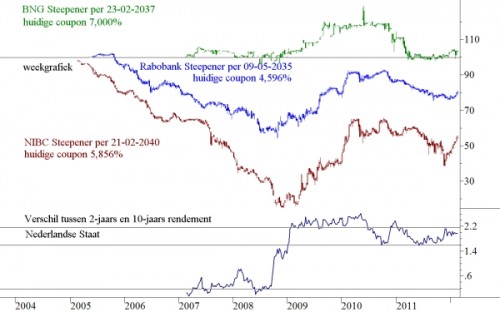 Een steepener boven pari
